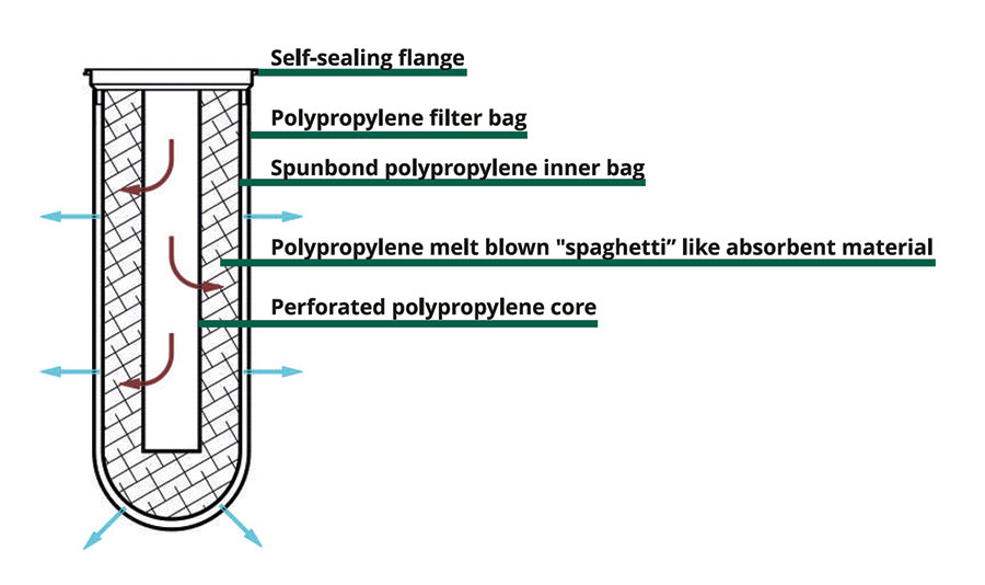 Oil Absorbent Filter Bags - Hall Pyke
